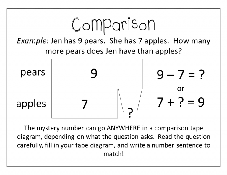 Teaching Tape Diagrams for Math Word Problems – Miss Becca's Classroom